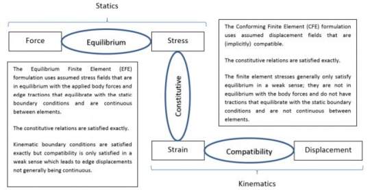 What is Equilibrium Finite Element Analysis?