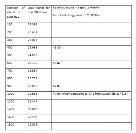 Limit Analysis using Finite Element Techniques
