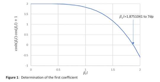 Beam Element in LISA V8.0.0