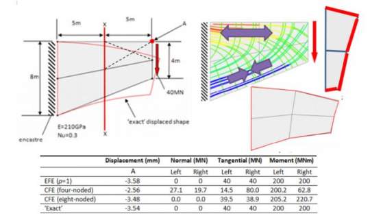 What is Equilibrium Finite Element Analysis?