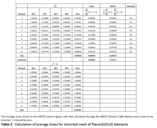 ANSYS: Potential Issue with Element Table Operation