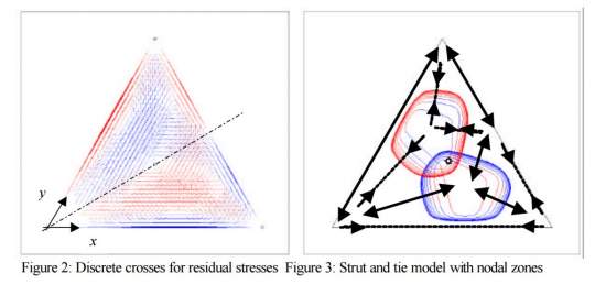 Visualisation of stress fields - from stress trajectories to strut and tie models.